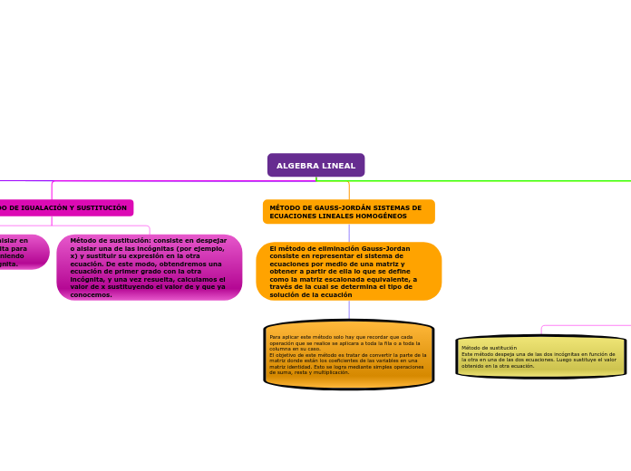 ALGEBRA LINEAL - Mind Map